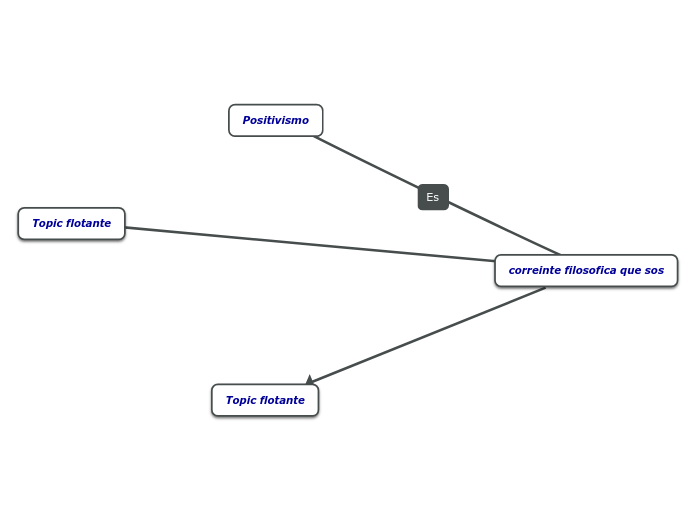 Positivismo - Mind Map